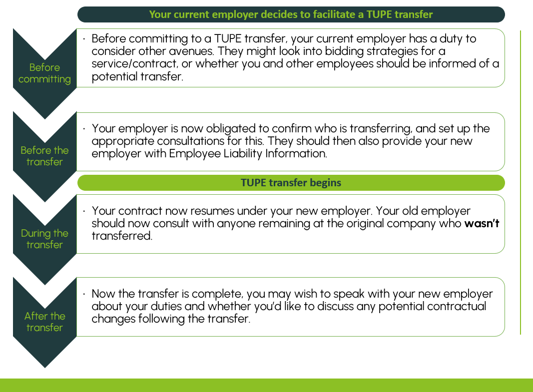 Employee Guide to TUPE | TUPE Transfers | Lime Solicitors